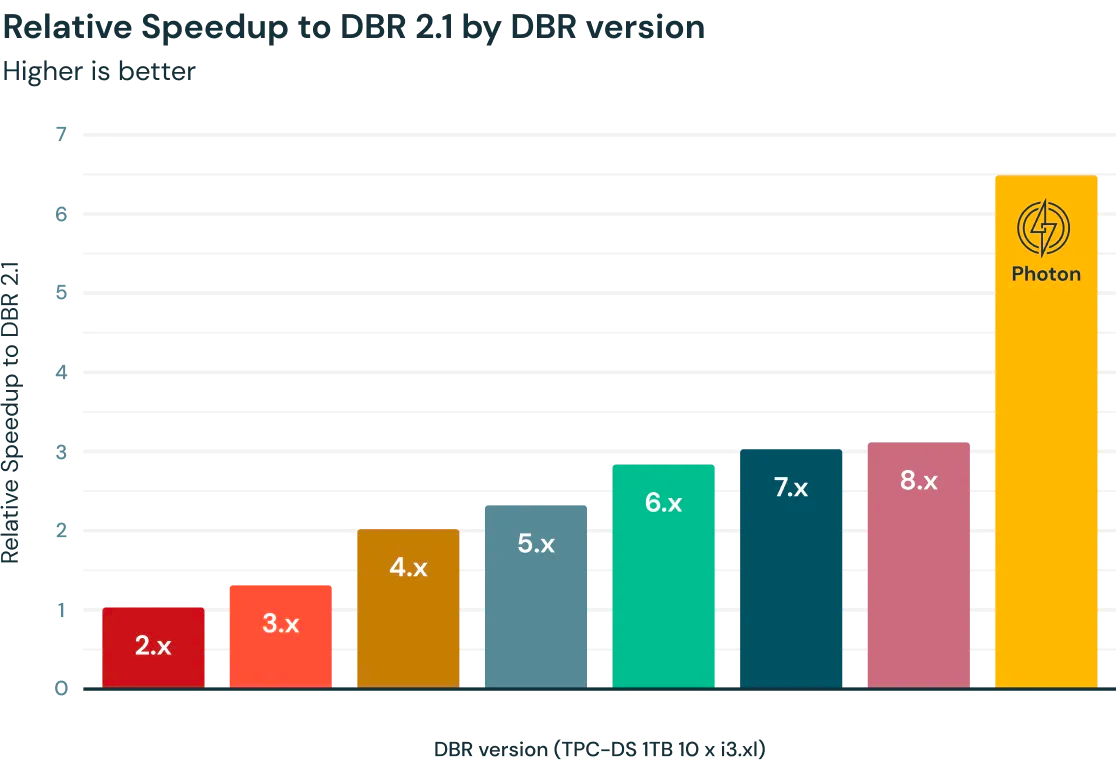 Introduction to Databricks Photon | by Youssef Mrini | Medium
