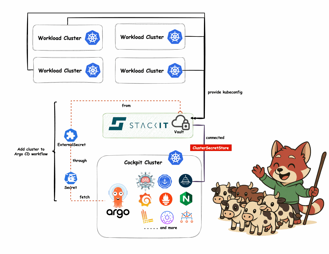 GitOps for Kubernetes: Scaling Secret Management with Argo CD and ...