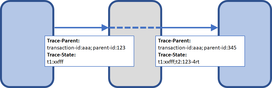 Trace-Context and the road toward trace tool interoperability | by ...