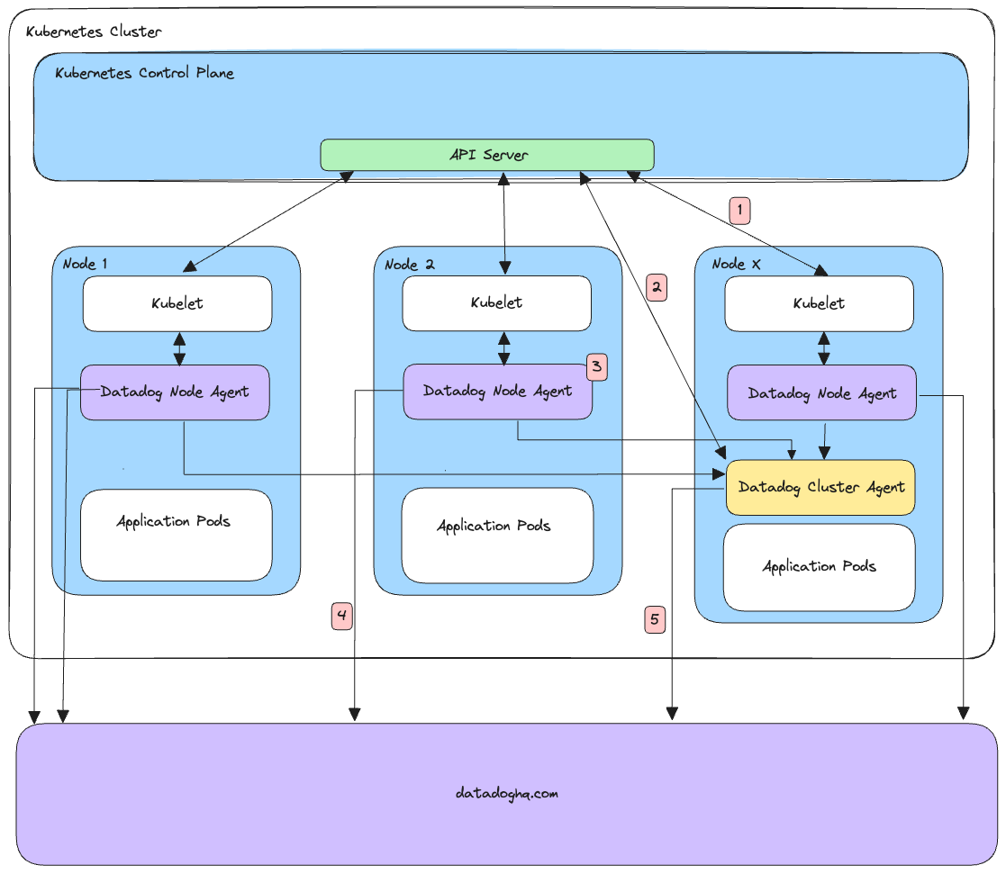 Real-world applications of the Datadog Cluster Agent (Part 1) | by ...