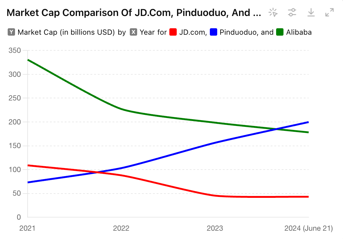 JD.com needs more “AI muscle” to win the fierce e-commerce battle | by DataYuan | Jun, 2024 | Medium