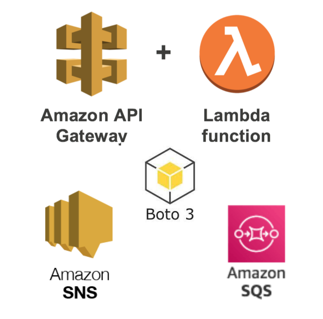 Queuing Triggering And Sending Notifications With Aws Lambda Sqs Sns And Api Gateways By 2216