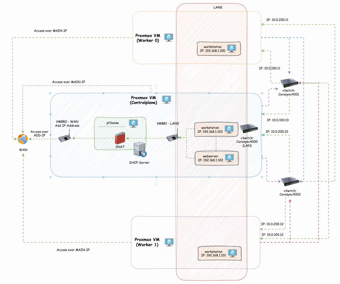 Setup VE with Proxmox on Hetzner — HA Mode | by Artem Lajko | Medium
