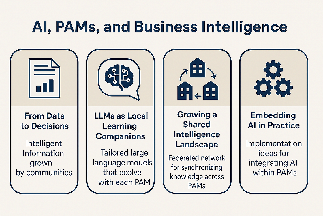 18 Intelligence That Grows With Us — AI, PAMs, and Business Wisdom | by ...