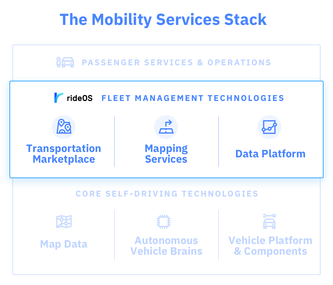 Introducing rideOS, the technology platform for next-generation ...