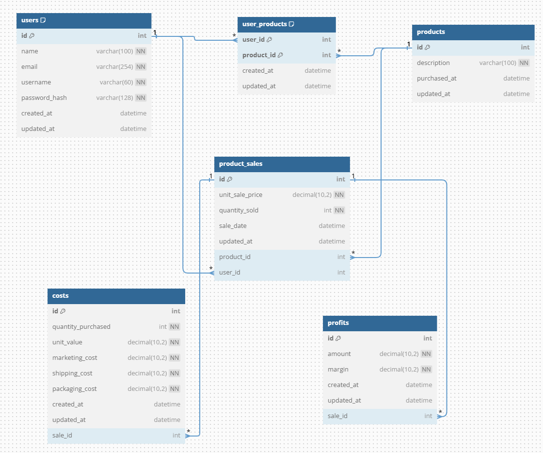 Designing a Relational Database for Sales Analytics and Profitability Insights | by Gamze ...