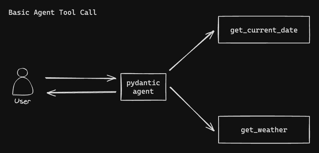 Building a Simple AI Agent with PydanticAI: A Basic Agent Tool Call ...