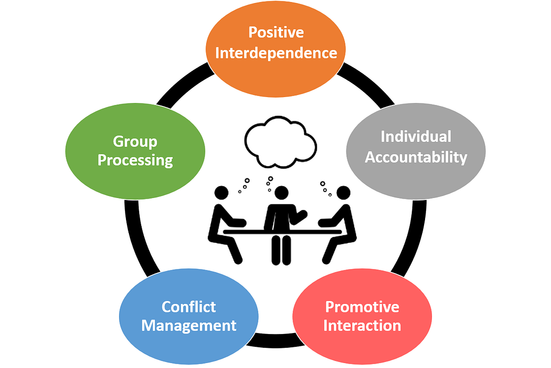 Cooperative Learning: Connections to Agile Software Development | by ...