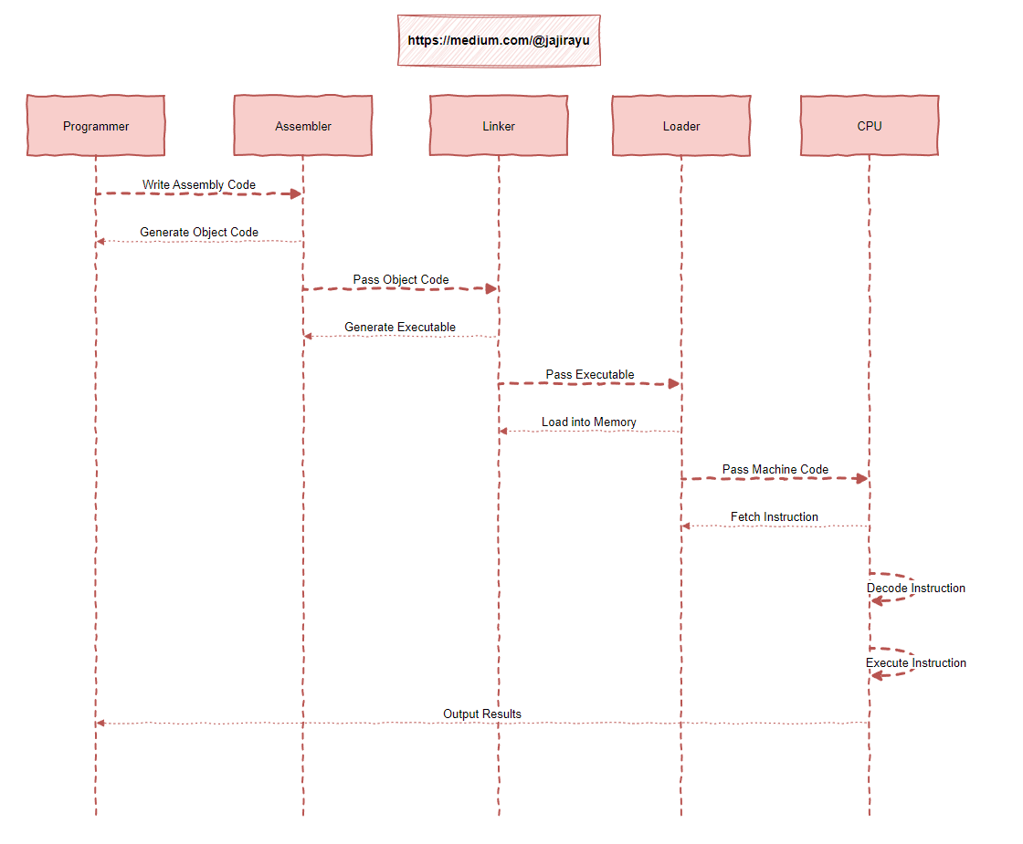 Assembly to Machine. The process of assembling source code… | by ...