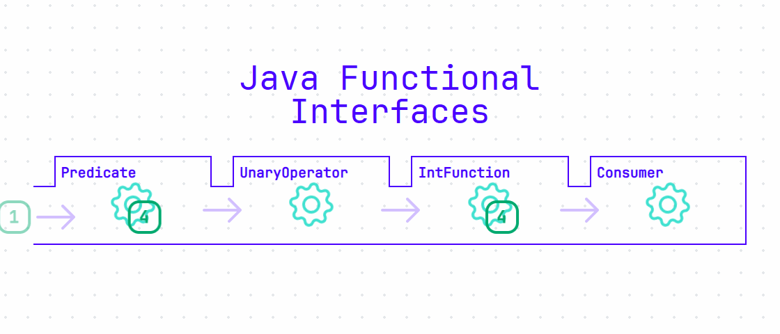 Java Lambdas & Functional Interfaces | Edgars Garsneks | Level Up Coding