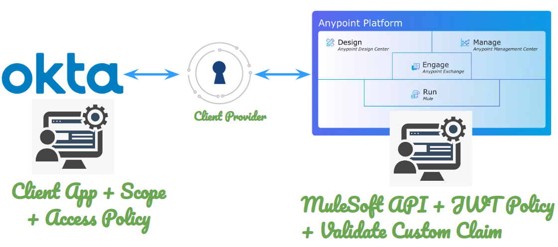 Authorize client applications based on scopes using Okta and Anypoint ...