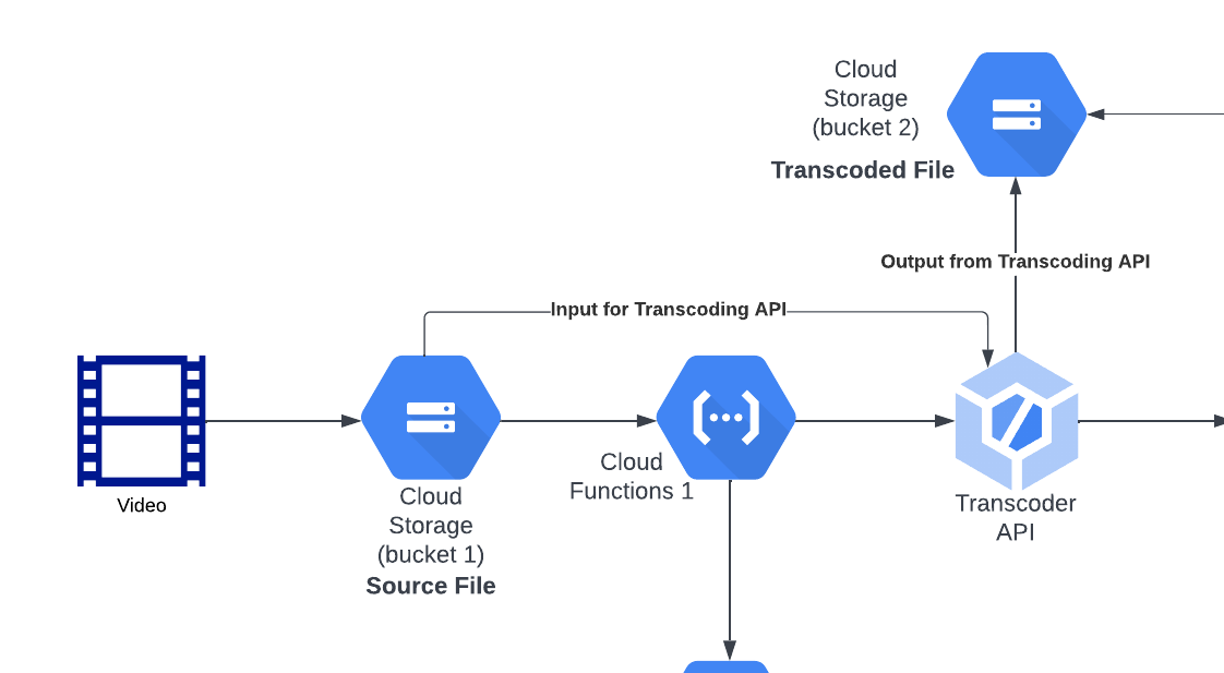 Problems with Google transcoder API | by Dimuthu Wickramanayake | Stackademic