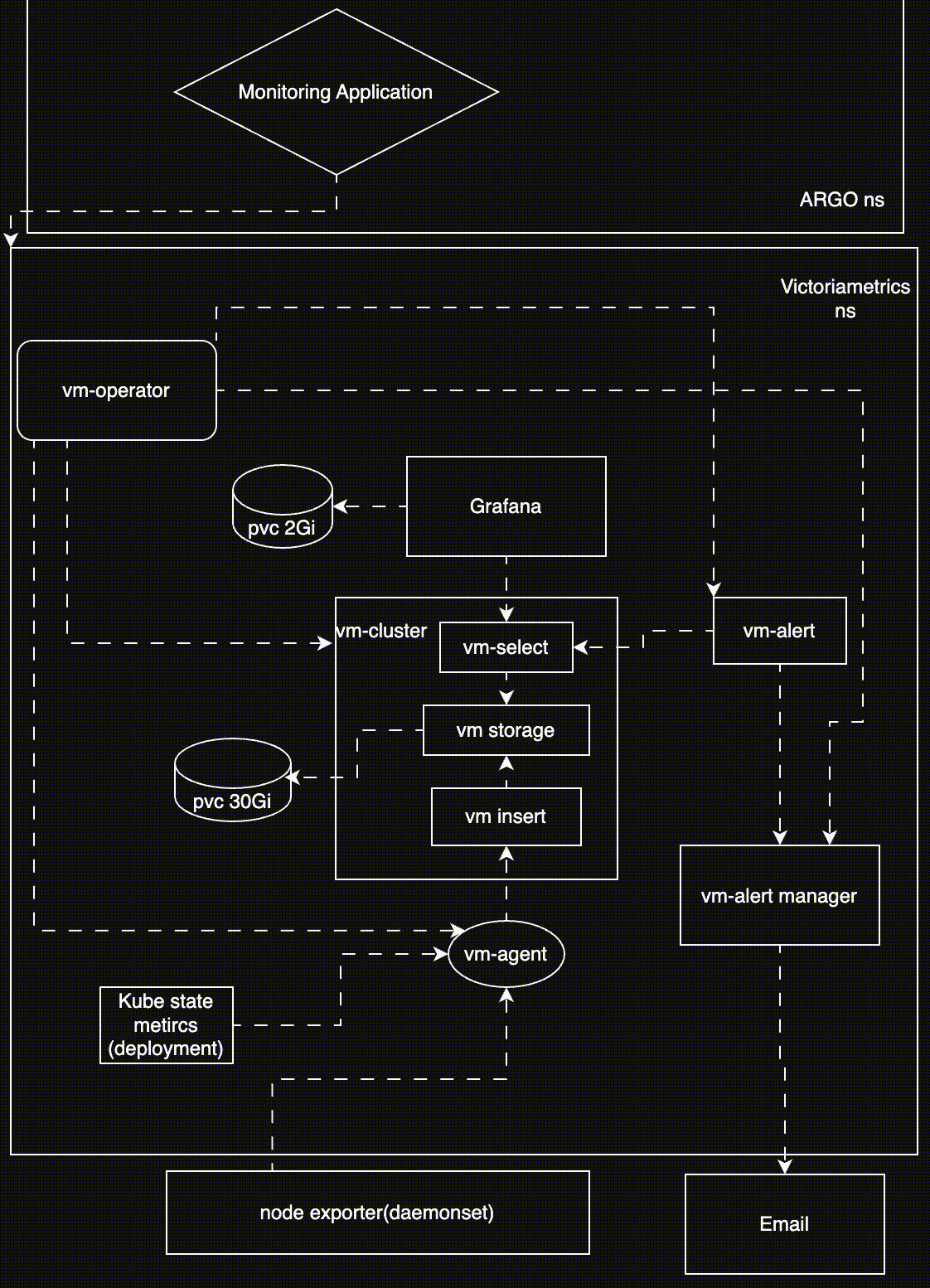 🚀 On-Prem Monitoring with VictoriaMetrics, Grafana & ArgoCD — My DevOps ...