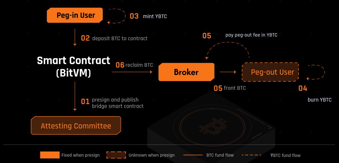 Bitlayer BitVM Bridge Initiates Mainnet Beta Today | by Bitlayer | Jul ...