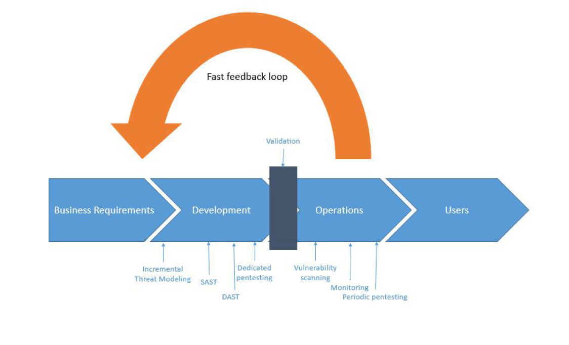 DevSecOps in An Agile Environment and Why It Matters in Mobile App ...
