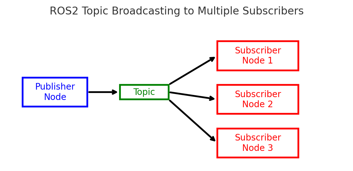 What are Topics in ROS2?. I recently took a course on ROS2… | by Aaron ...