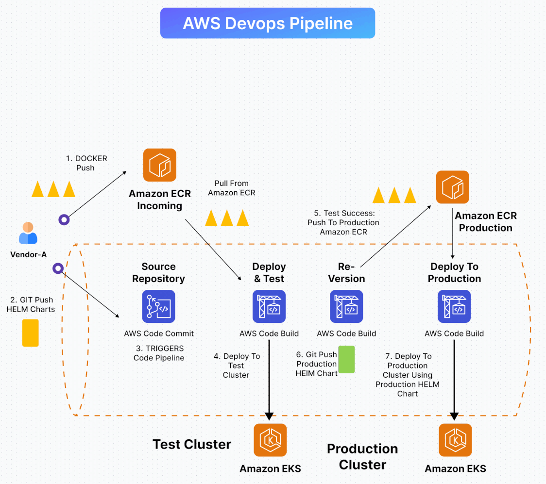 Aws DevOps Deployment. Introduction | by Emerald consulting Services ...