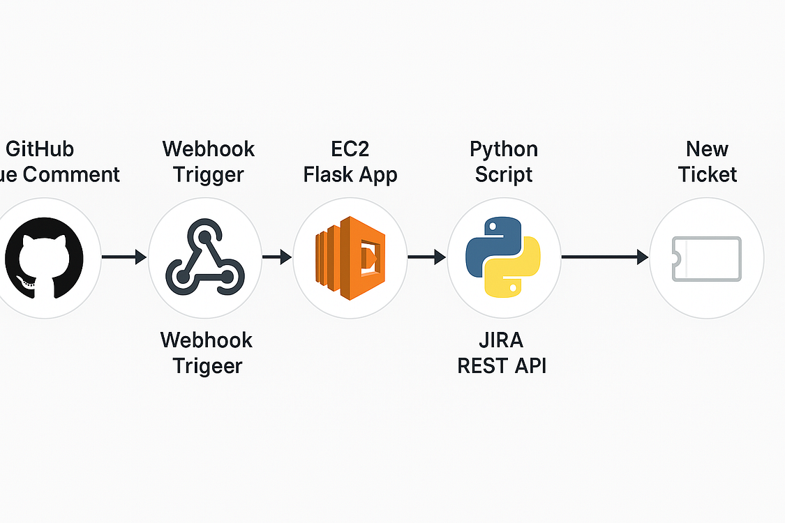 From GitHub to Jira: A Hands-On DevOps Pipeline Using Python, Webhooks ...