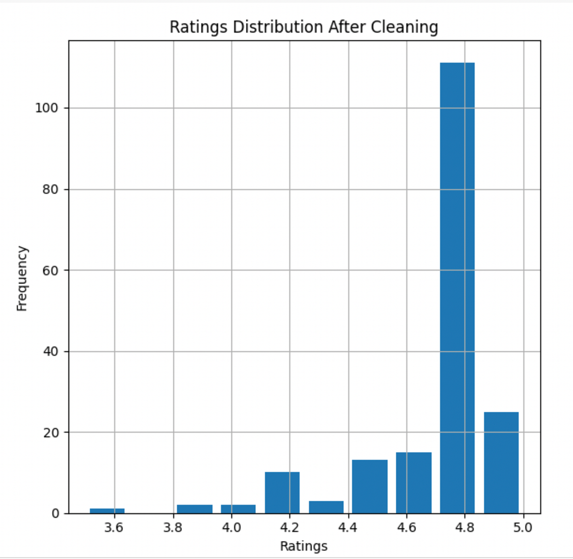 ETL for Amazon.com. This article is based on a project we… | by Ku Rizaril Eiman | Medium