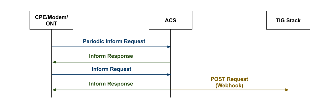 Monitoring CPE Memanfaatkan TR-069 (Tanpa BulkData Telemetry) | by ...