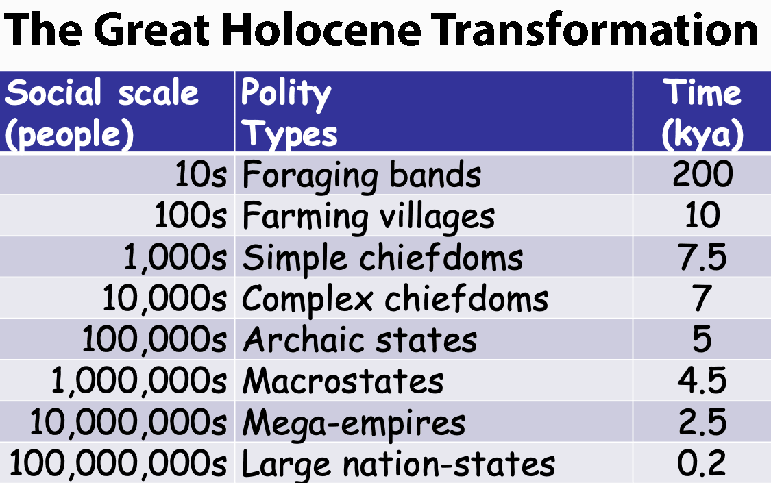 The Great Holocene Transformation | by Eric Lee | Aug, 2023 | Medium