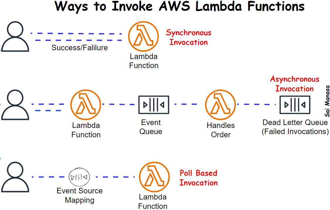 💡Types of Invocation. >>> Understanding the different ways to… | by Sai Manasa | Medium