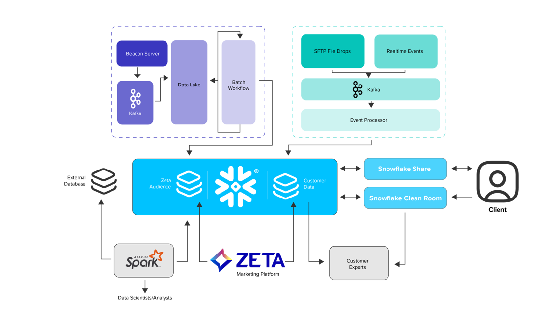 The Zeta Marketing Platform Powered by Snowflake: | by Brad McNeely ...