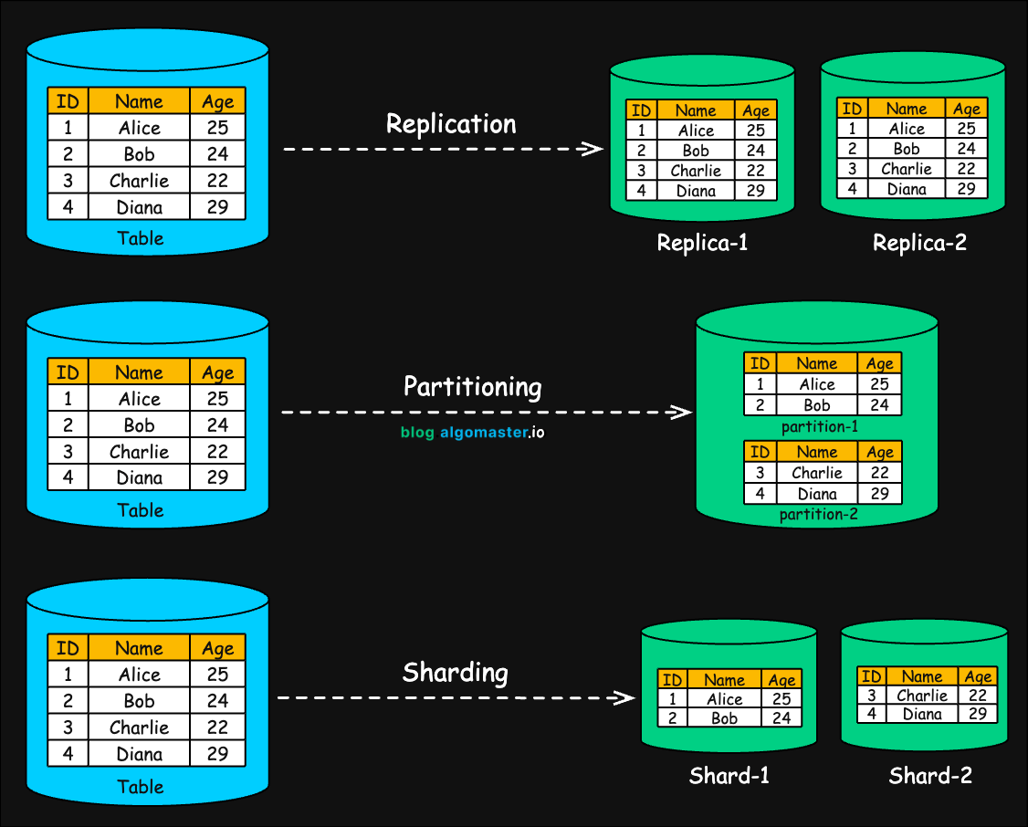 Replication vs Partitioning vs Sharding: What’s the Difference in ...