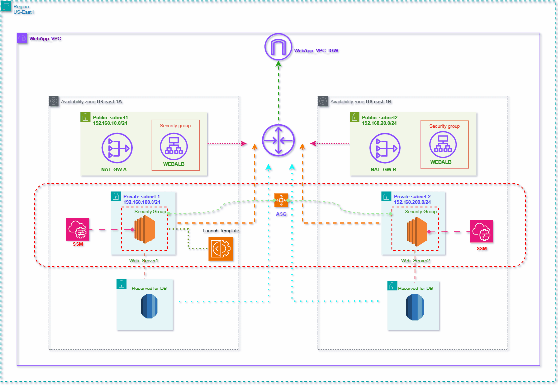 AWS Web Application Deployment Labs | by Mohammed EL MACHTI | Mar, 2025 ...