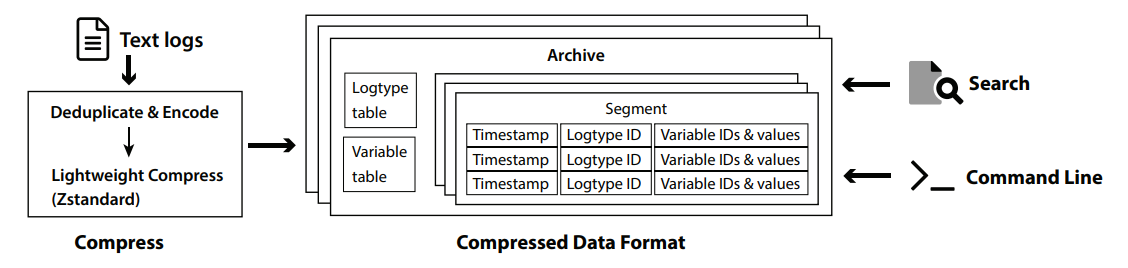 CLP: Efficient and Scalable Search on Compressed Text Logs | by YScope ...