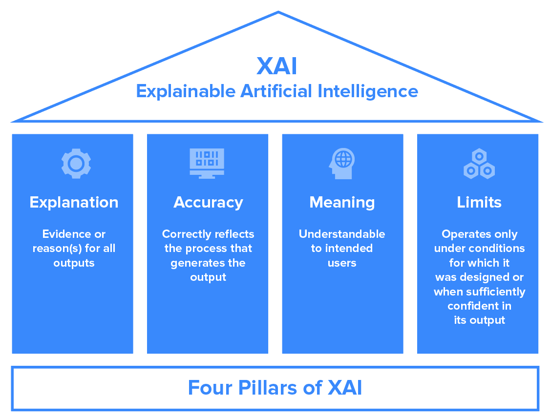 Introduction to XAI. Explainable AI (XAI) is used to… | by Anandkumar NS | Medium