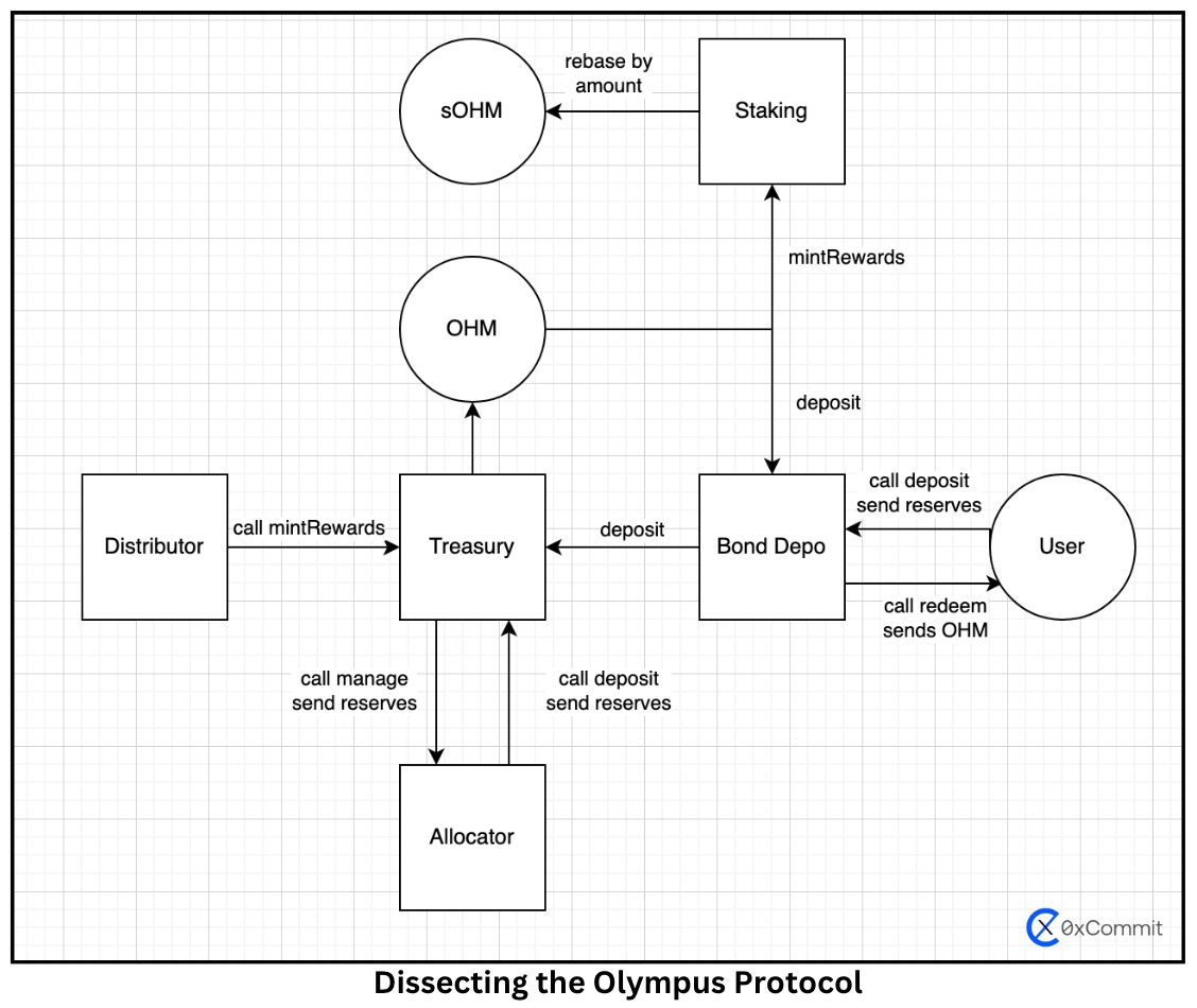 Defi Hacks 101: Olympus DAO. Introduction | by 0xCommit | Apr, 2024 ...
