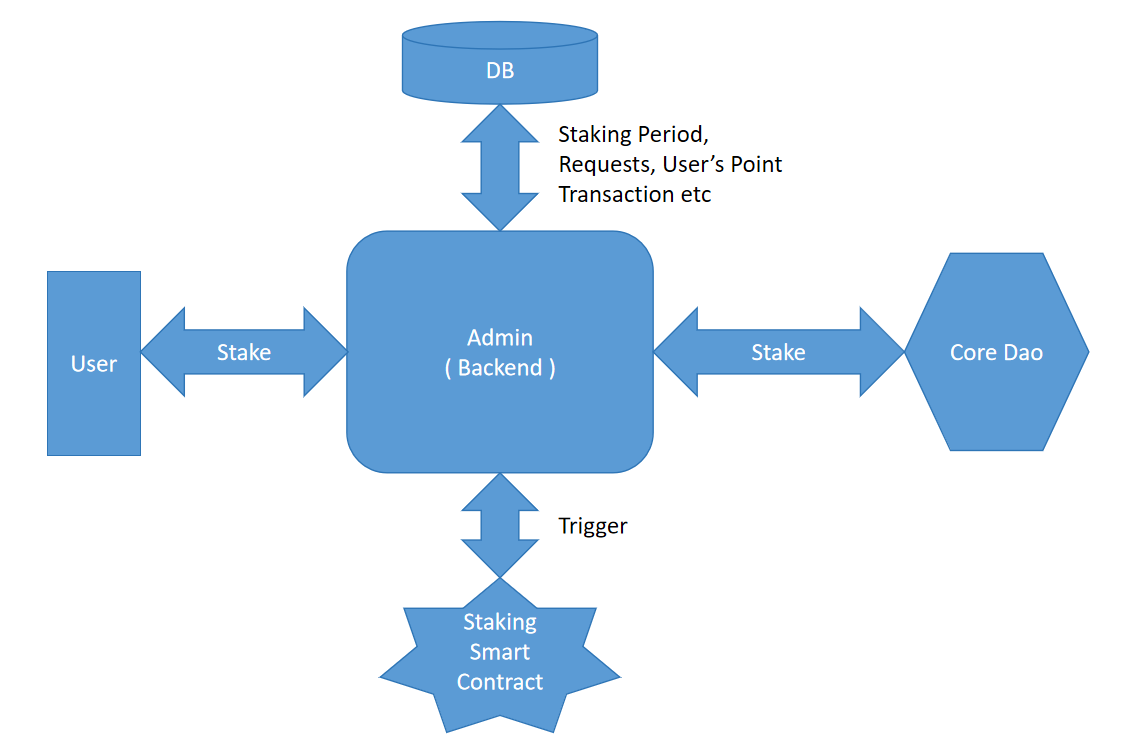 Non-Custodial BTC Staking Platform ( CoreDao ) | by bink | Sep, 2024 ...