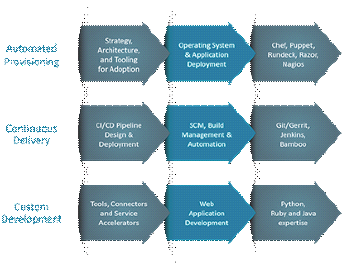 DevOps Services and Solutions, Devops Service Providers | by MSys ...