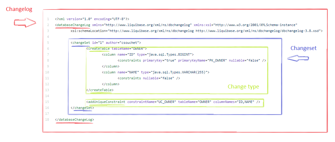 Database Schema Versioning and Migrations Made Simpler For High Speed CI/CD | by Bonitasoft | Medium