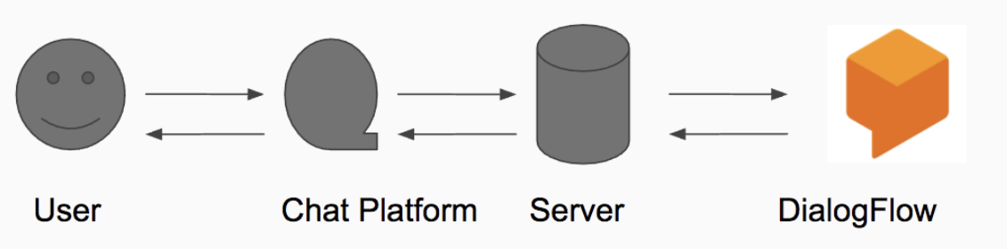 [GCP]Dialogflow 를 이용한 간단 챗봇 만들기 6탄 — Proxy server 패턴 | by 이정운 (Jungwoon ...