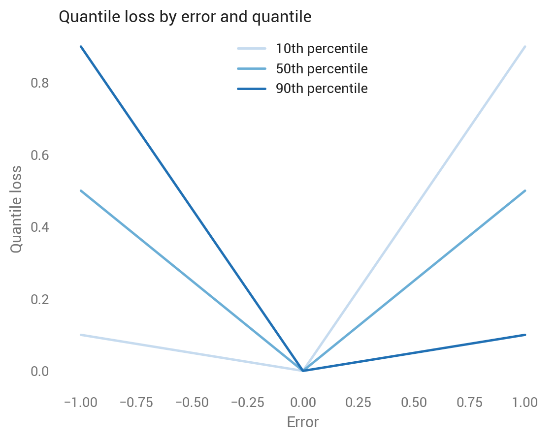 Quantile regression, from linear models to trees to deep learning | by ...