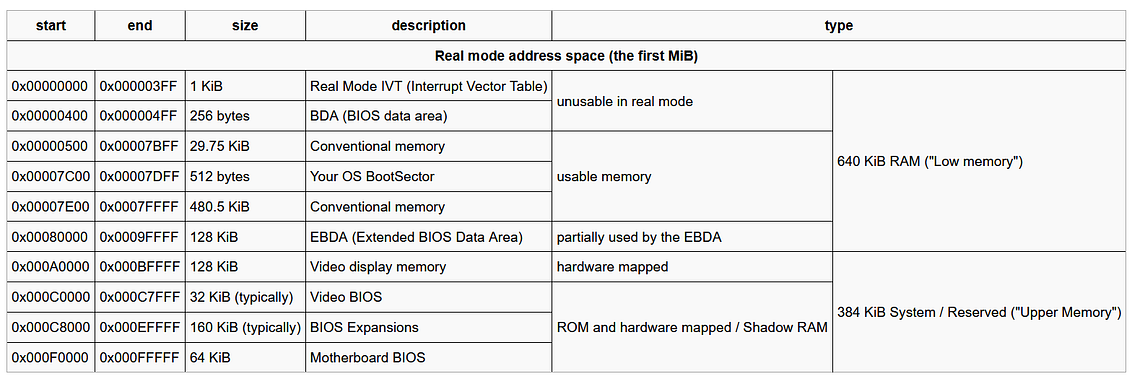 episode 4: CPU interaction with memory and IO | by flydeoo | Medium