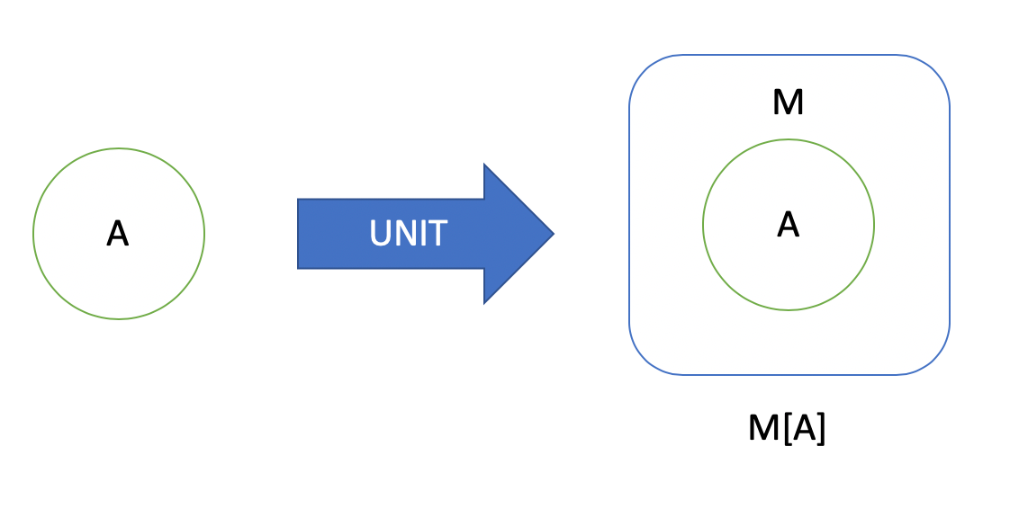 A Guide to Scala Collections: Exploring Monads in Scala Collections ...