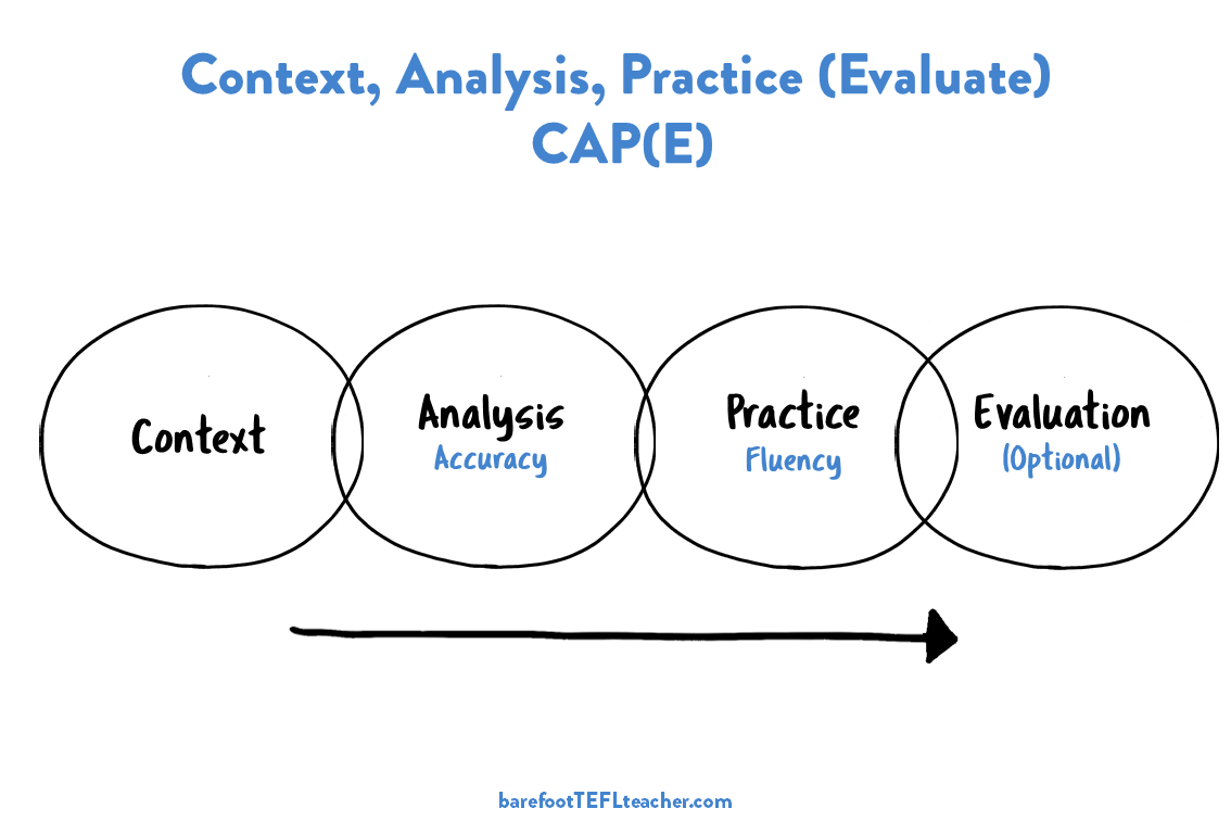What is ‘Context-Analysis-Practice’ (Evaluation)? | by David Weller ...
