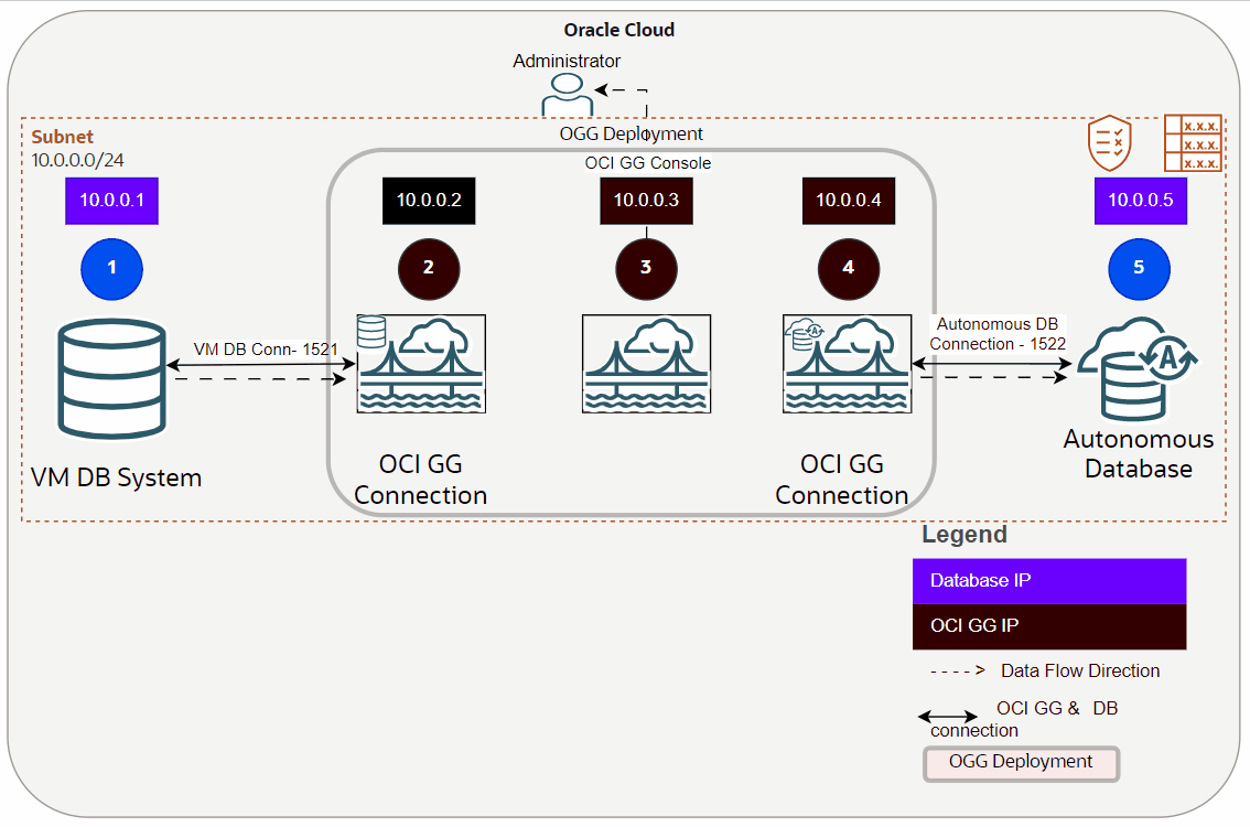 Oci Goldengate Networking Requirements Oracle Developers