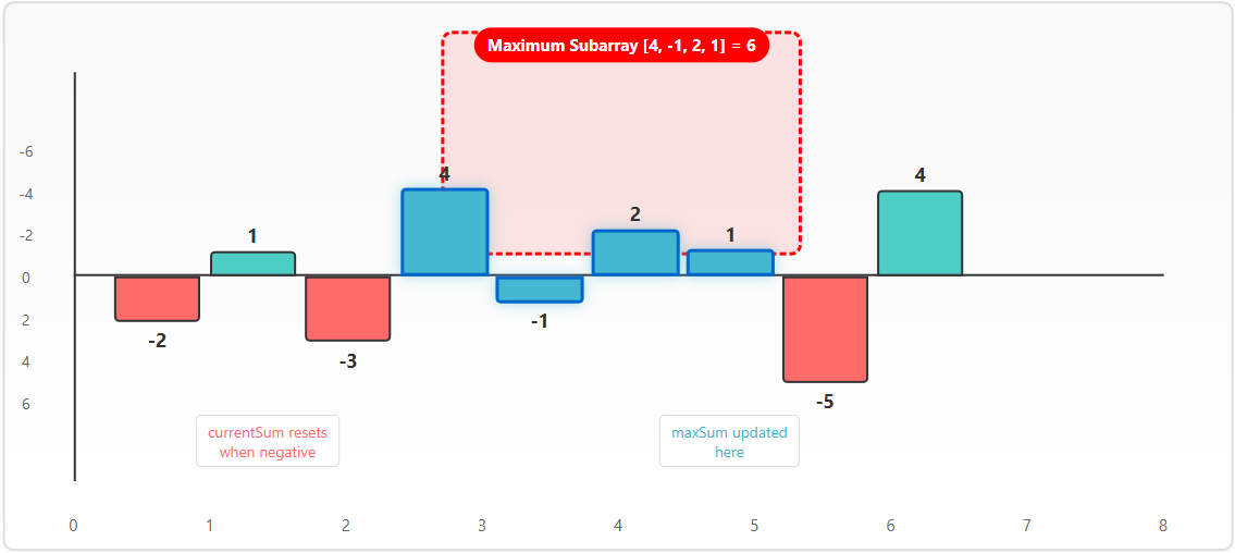 A Deep Dive into the Maximum Subarray Problem | by Anmolmeet Singh | Medium