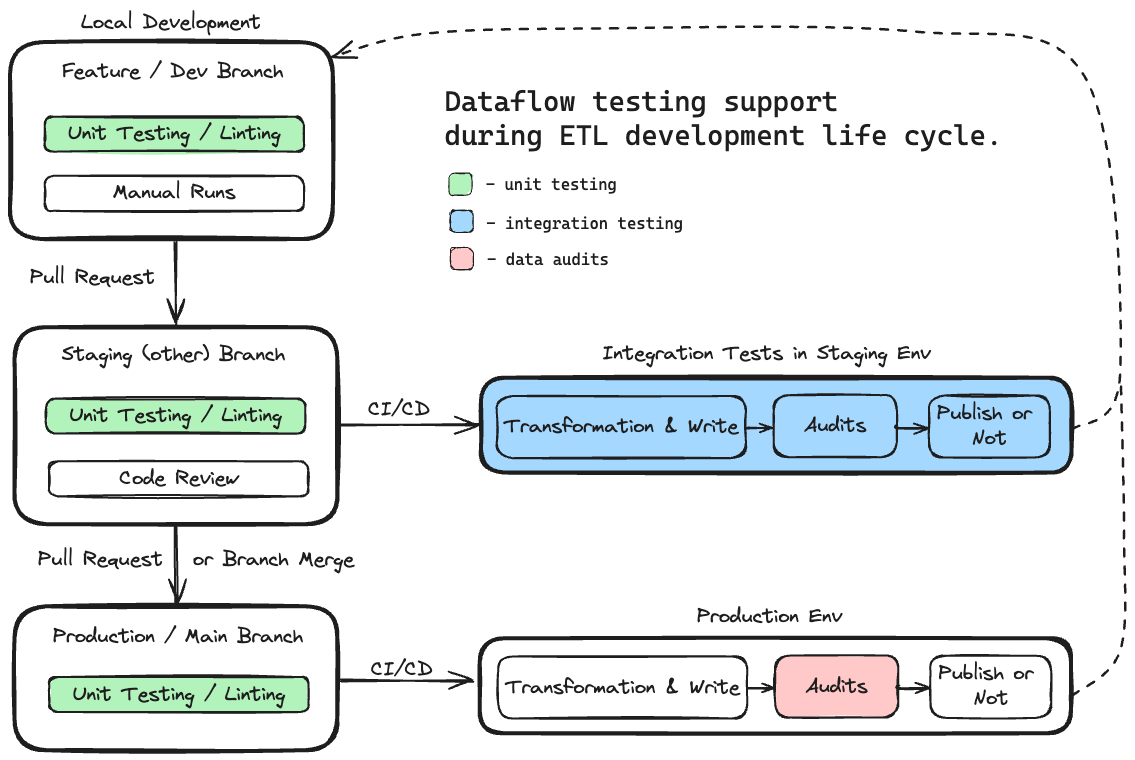 ETL development life-cycle with Dataflow | by Netflix Technology Blog ...