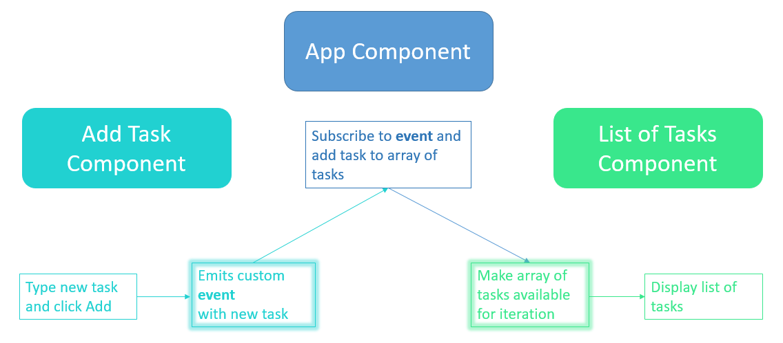 How to share data between child and parent component using events in Angular | by Puneet Billing ...