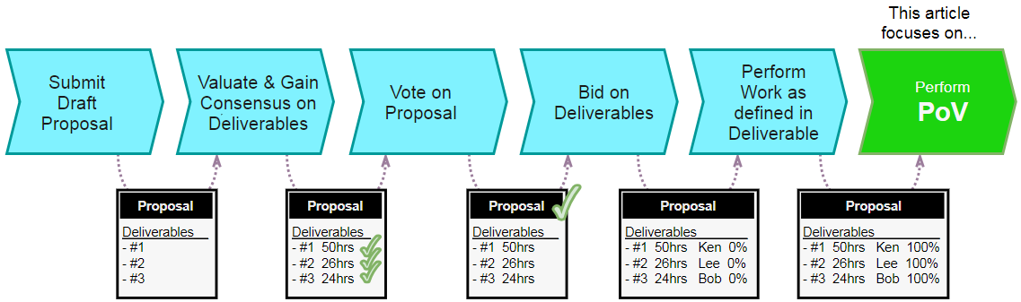 Proof of Value (PoV). Introduction | by roland schmidt | Blackbox AI ...