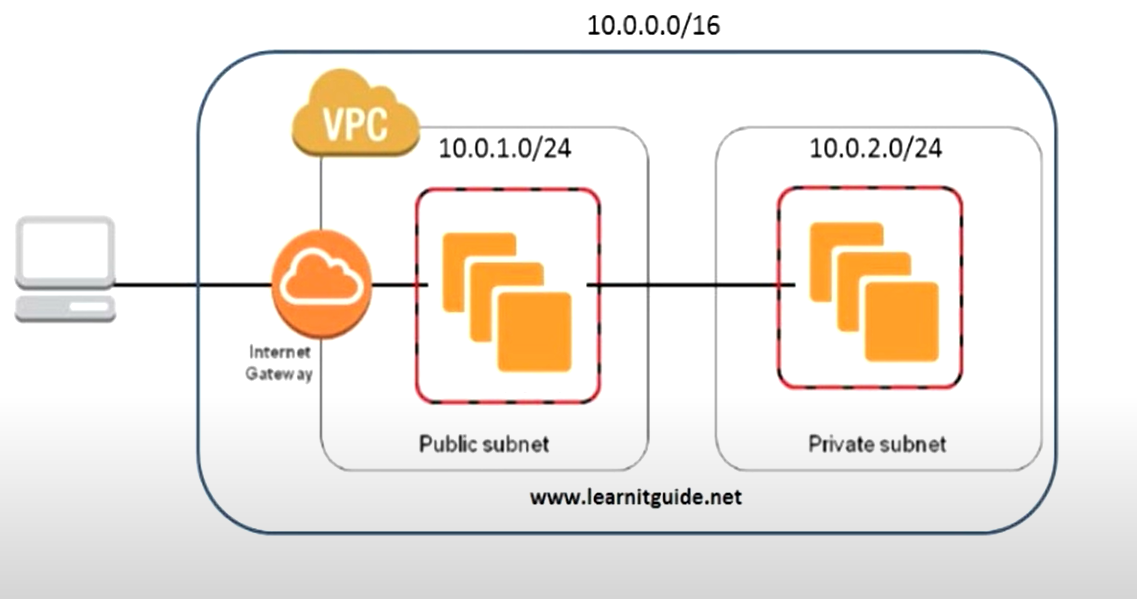 How to create a VPC on AWS-using subnets, route tables, internet gateways, security and ...