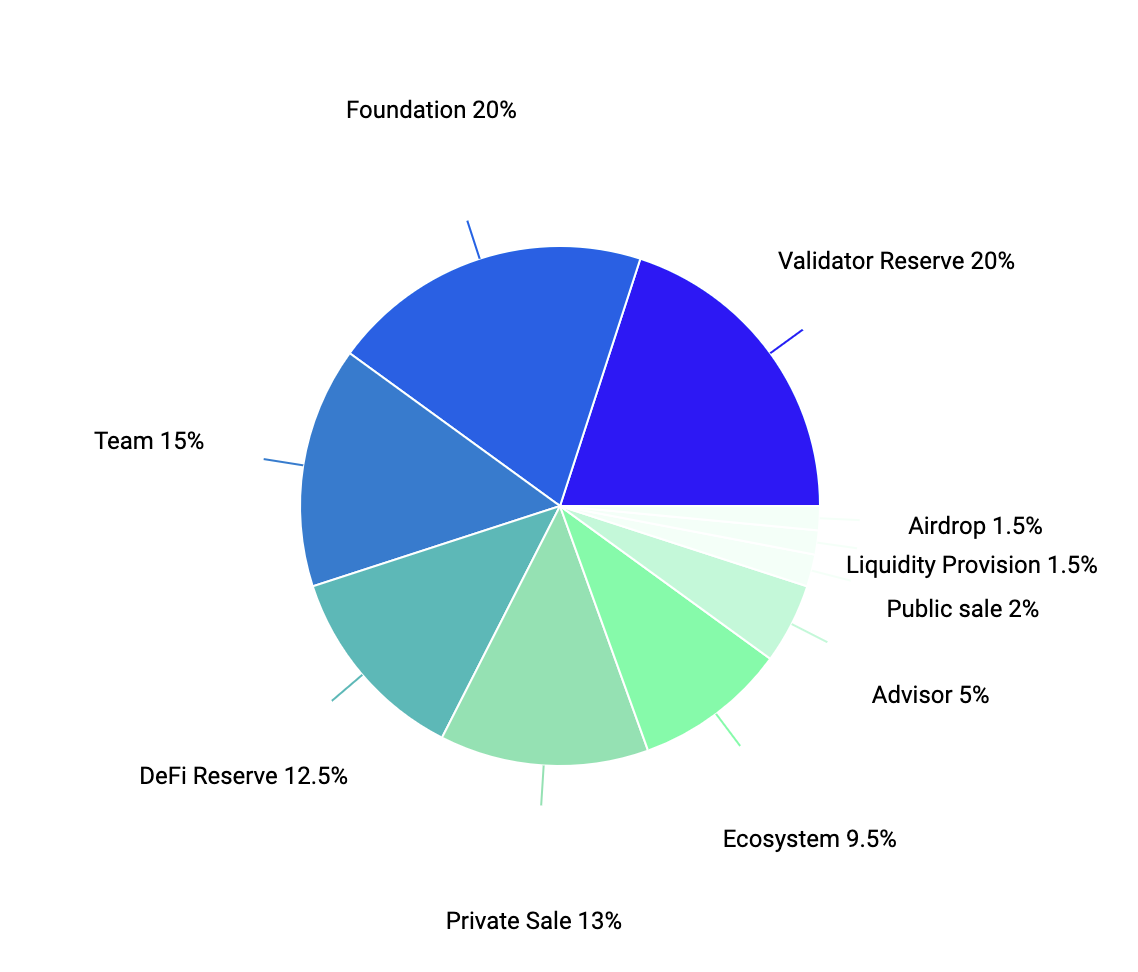 Announcement on FLASH Distribution Timeline | by Flash Protocol | Medium