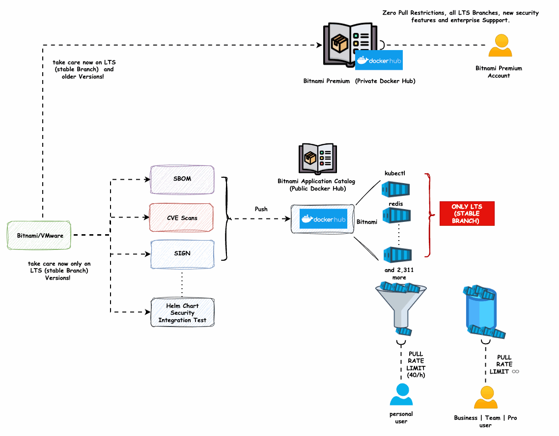 Are You Affected by Bitnami LTS and Docker Hub Pull Rate Limits? | by Artem Lajko | ITNEXT
