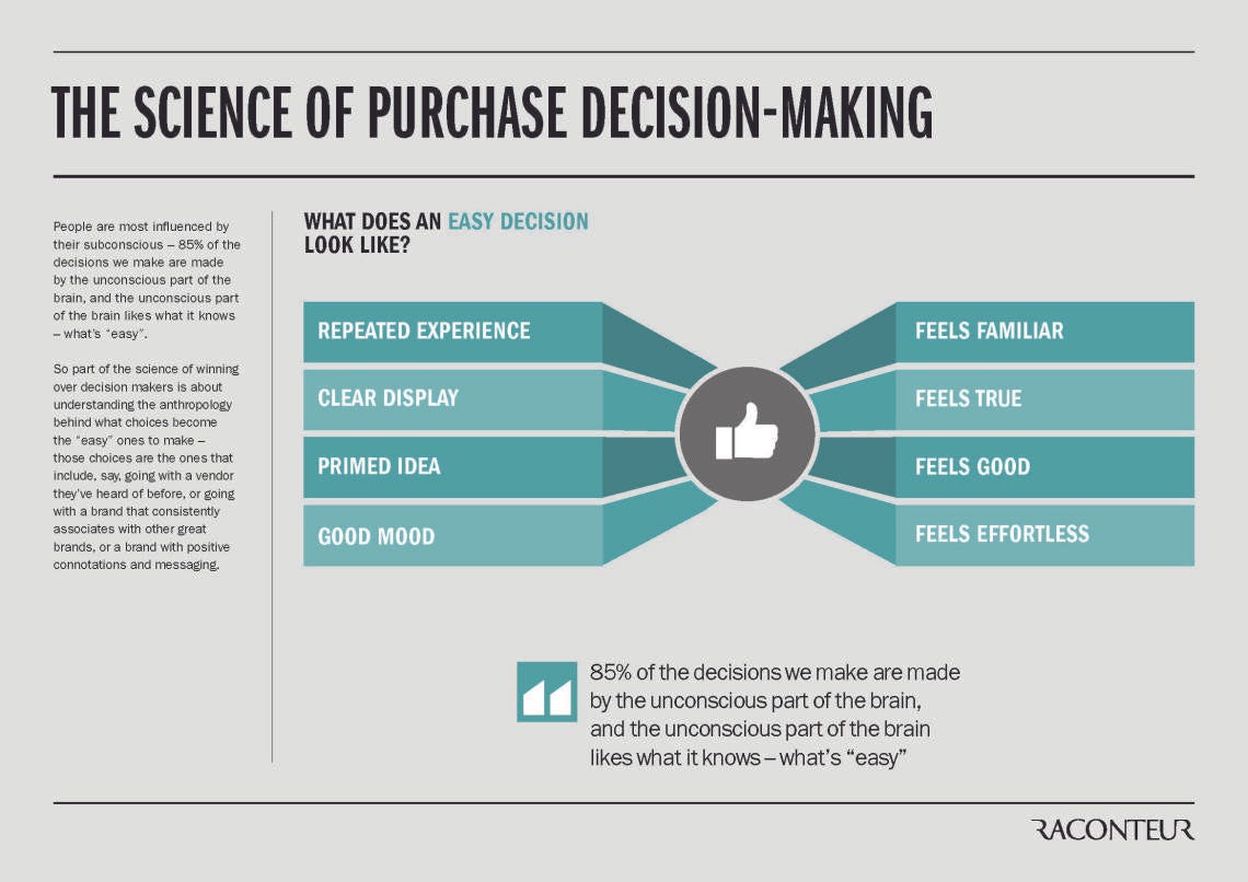 Buyers Remorse is the # 1 Reason Why You… | by Ken Fortney | Medium