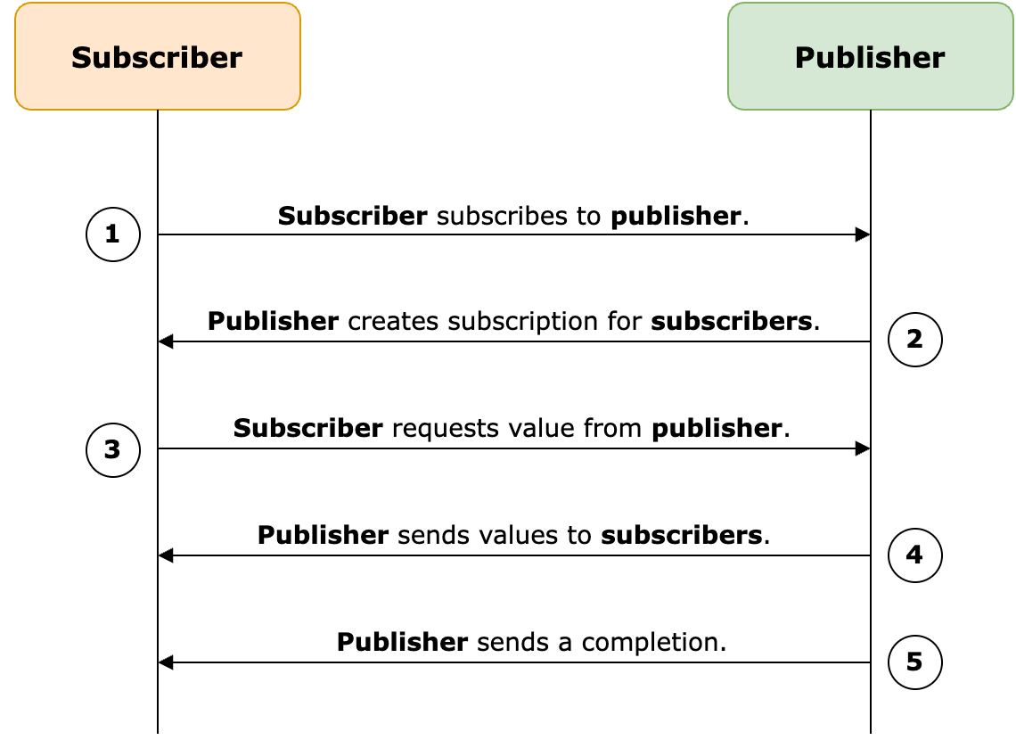 Combine: publisher, subscriber and operator | by Chandresh Kanetiya | Medium